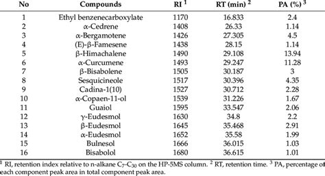 Chemical Constituents Of Peo By Gc Ms Analysis Download Scientific