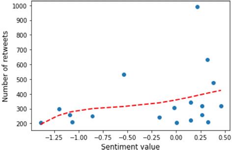 sentiment analysis of vegan related tweets using mutual information for