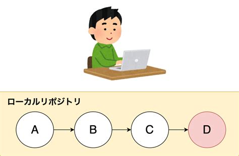 Git Pushコマンドの使い方!解説と競合したときの解決法など コードライク Git Pushコマンドの使い方!解説と競合したときの解決法など コードライク