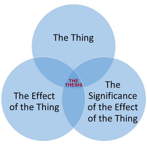 The Three Storey Thesis Basic Definition Essaying The Essay