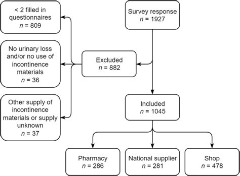 Survey Response Flowchart Download Scientific Diagram