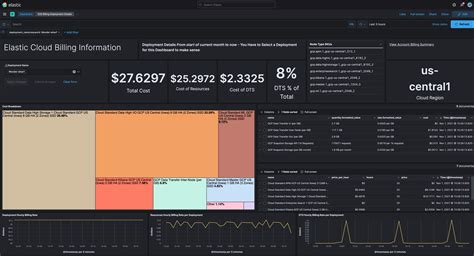 Elastic Cloud Billing Data Collection And Kibana Dashboard