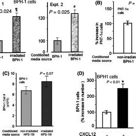 Effects Of Conditioned Media Of Irradiated Cells On Cell Proliferation Download Scientific