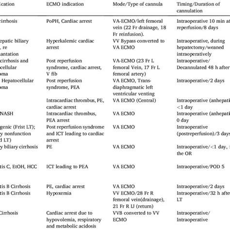 Summary Of Cases Where Ecmo Was Used During The Transplant Period