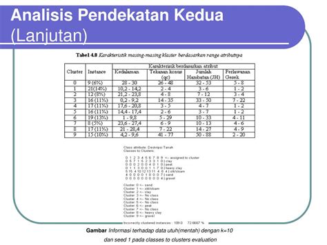 Ppt Pengelompokan Jenis Tanah Menggunakan Algoritma Clustering K Means Powerpoint