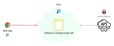 Jenkins Deployment Port