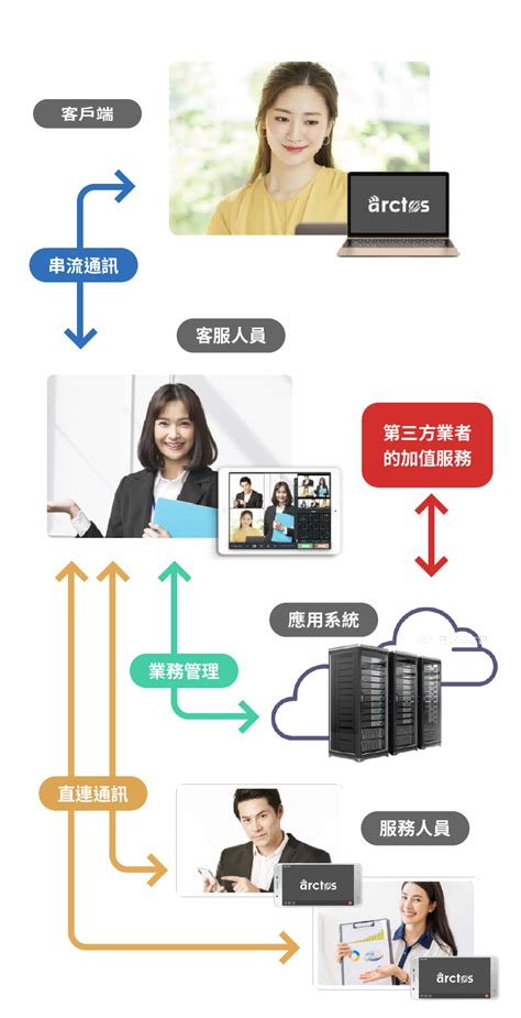 Arctos 互動式影音通訊方案