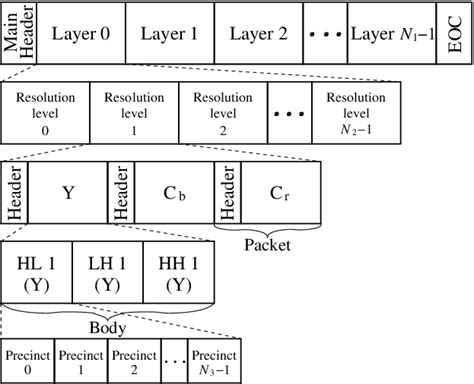 Jp2 Codestream With Color Components Y C And Ch The Progression