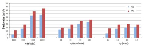 Influence Of Milling Parameters On Acceleration Vibration αx And αy Download Scientific Diagram