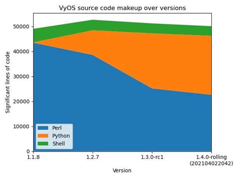 Vyos Project February March 2021 Update R Vyos