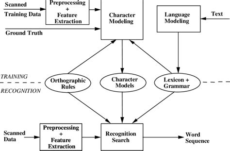 Block Diagram Of The Byblos Ocr System Download Scientific Diagram