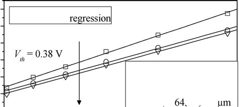 Linear Regression Used To Determined The Bias Dependent And Independent