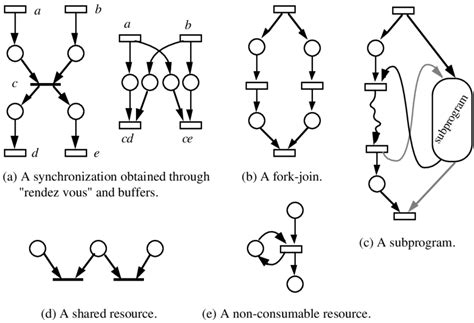 4 Typical Schemes In The Modelling Of Distributed Systems Download