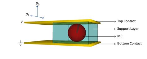 single qubit structure the magnetic cluster is suspended between two