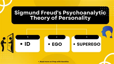 Sigmund Freuds Psychoanalytic Theory Of Personality Prep With Harshita