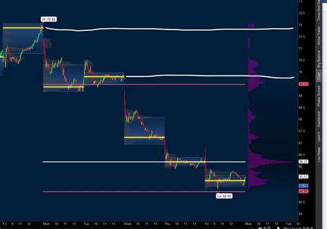 Volume Profile Indicator & POCs For ThinkOrSwim - useThinkScript Community