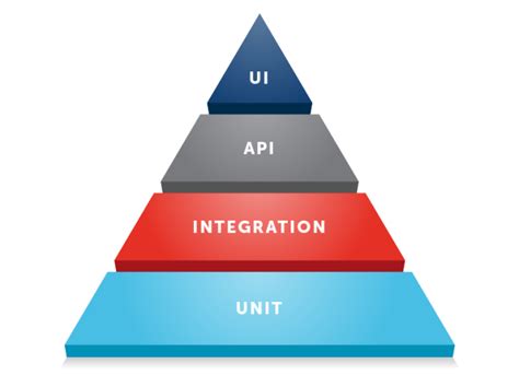 Best Practices For Effective Mobile Testing The Modern Mobile Automated Testing Pyramid
