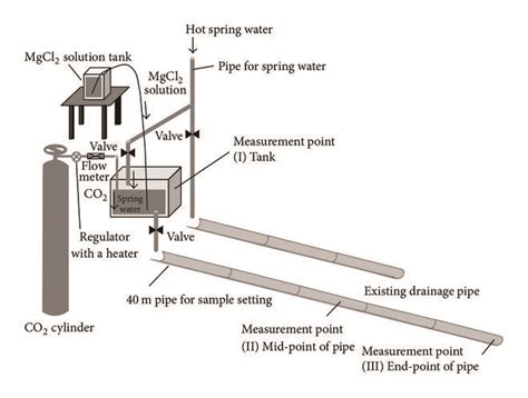 Schematic Diagram Of The Field Experiment System Download Scientific