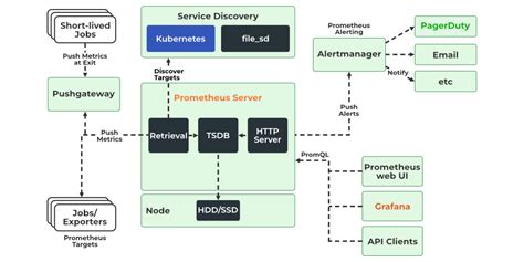 Working With Prometheus And Grafana Using Helm Geeksforgeeks