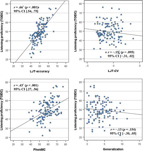Individual Differences In L2 Listening Proficiency Revisited Roles Of Form Meaning And Use