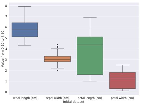 Writing A Custom Recipe To Remove Outliers From A Dataset Dataiku Developer Guide