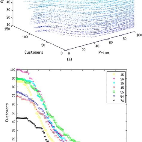 Demand Functions Of Male Users With Varying Age A Demand Functions Of