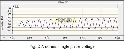 Figure 2 From Simulating Voltage Sag Using Pscad Software Semantic Scholar