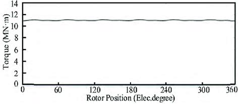 Torque Waveform Under The Rated Load Condition Download Scientific