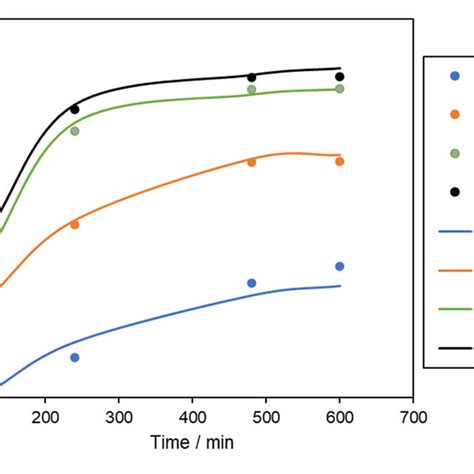 Temperature And Reaction Time Effect On Biodiesel Conversion At
