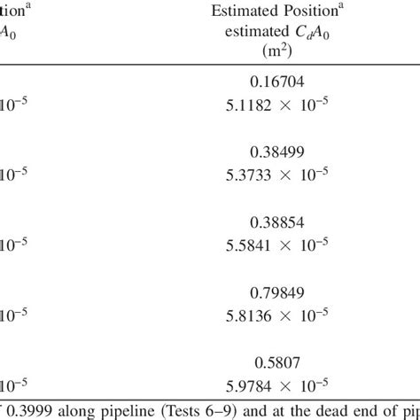 Summary Of Laboratory Break Detection Tests Download Table