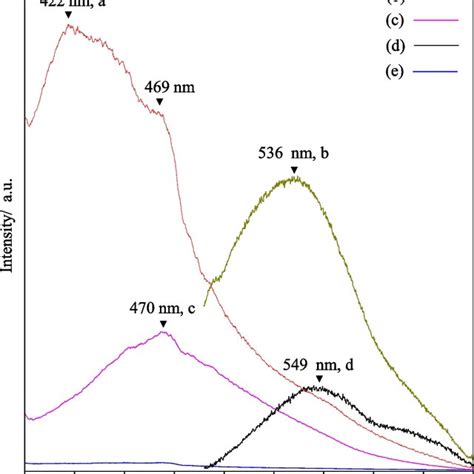 Diffuse Reflectance Absorption Spectra Of Zns Coal Ldh Ds A Download Scientific Diagram