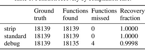 table 1 from a framework for assessing decompiler inference accuracy of