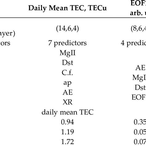 best nn architecture and best sets of the predictors for the pca nn