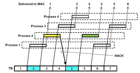 Harq Nr Lte Related Tech Oriented Blog