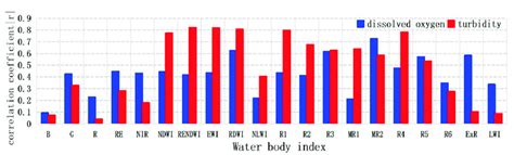 correlation analysis of water body indices to dissolved oxygen and