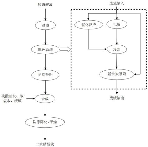 一种基于废磷酸液提纯的二水磷酸铁生产工艺的制作方法