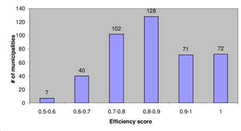 the distribution of input oriented efficiency scores download