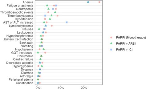 Efficacy And Safety Of Parp Inhibitors In Metastatic Castration