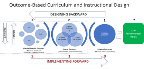 Granularization Of Outcomes Designing Backward Implementing Forward