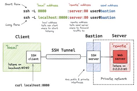 Local Port Forwarding