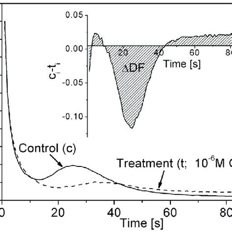 Delayed Fluorescence Df Decay Kinetic And Its Use As A Physiological