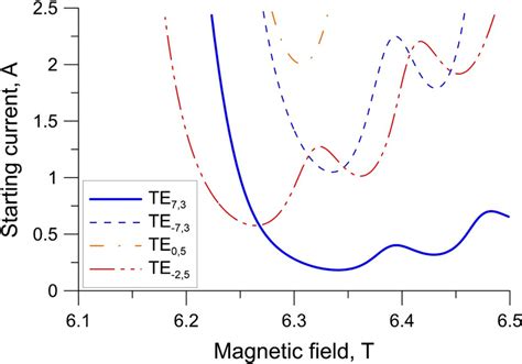 Starting Currents Of The Operating Mode And The Adjacent Spurious Modes Download Scientific