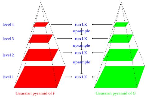 Error Analysis And Condition Estimation Of The Pyramidal Form Of The Lucas Kanade Method In