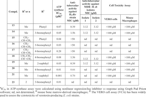Evaluation Of Anti Tb And Atp Synthase Inhibitory Activity Of Download Table