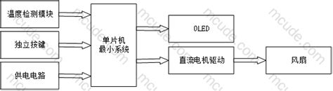 基于stm32的温控风扇 开题报告 知乎