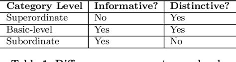 Table 1 From An Inference Approach To Basic Level Of Categorization
