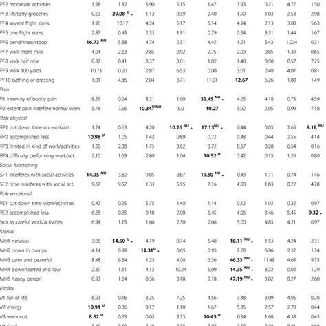 Dif Analysis Chi Square Values For Overall Dif Model 3 Model1 With