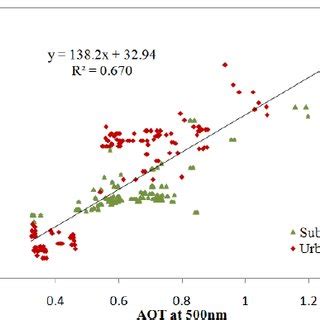 Linear Regression Between AOT At Nm And Ground Measurements PM Download Scientific