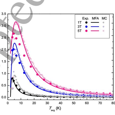 Color Online Theoretically Calculated ∆s M Values From Mean Field Download Scientific Diagram