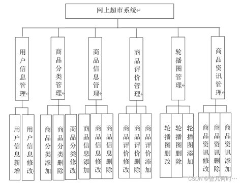 基于ssmvue的网上超市系统设计与实现ssm后端已完成求一个vue的商品wms模版 Csdn博客